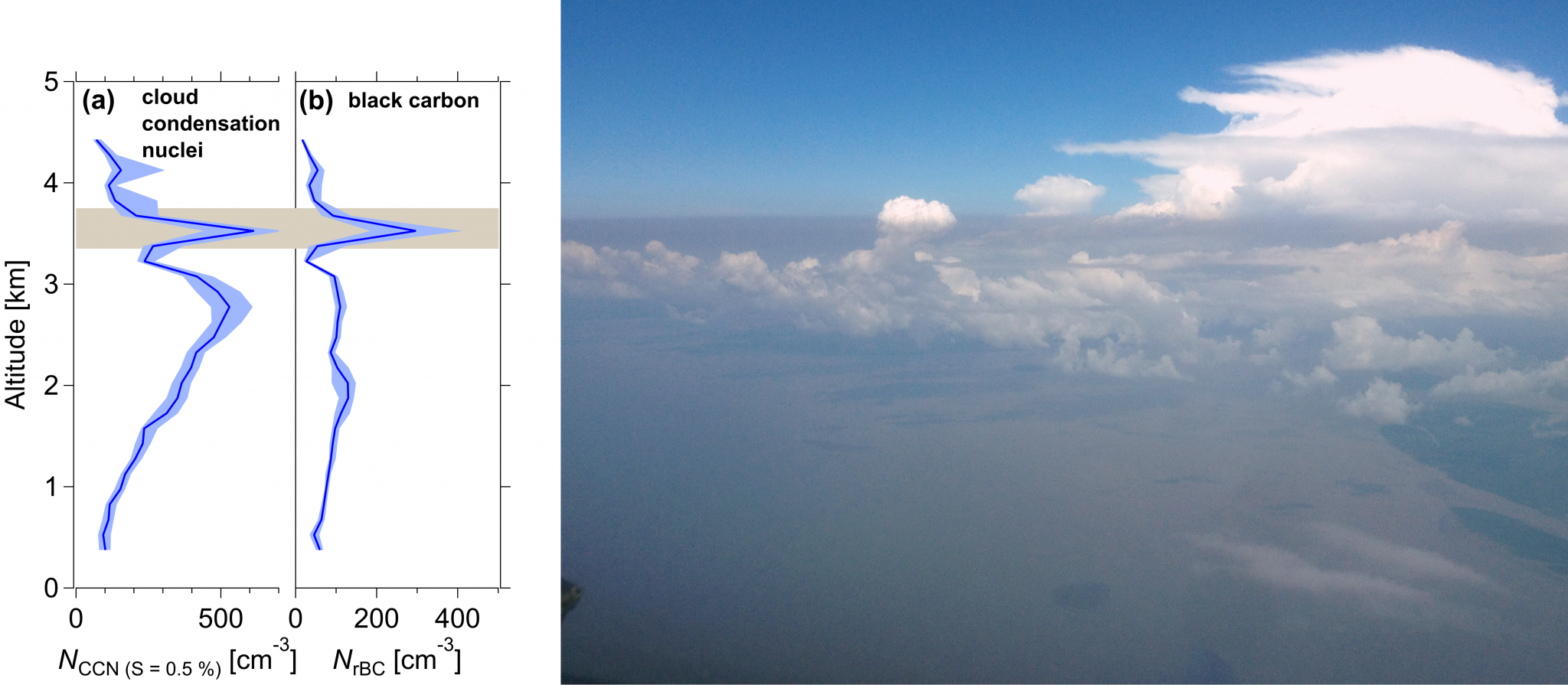 Transport of black carbon-rich smoke from Africa to the Amazon - ATTO
